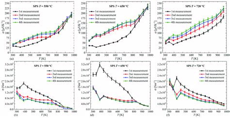 Temperature Dependence Of The Seebeck Coefficient And The Electrical Download Scientific