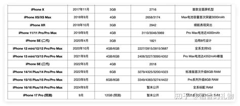 苹果手机运行内存8gb够用吗，iphone 17 能回到巅峰吗？ 知乎