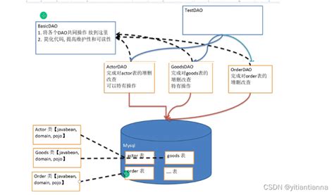 使用druid和dbutils实现通用dao操作 csdn博客