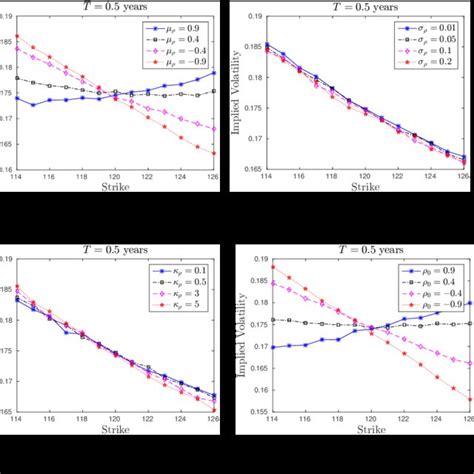 Pdf Numerical Simulation Of The Heston Model Under Stochastic Correlation