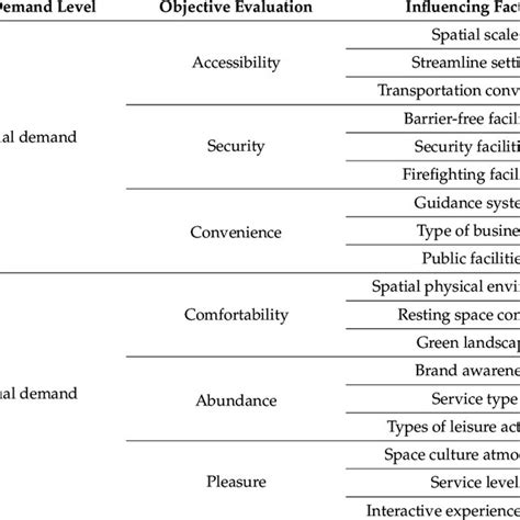 Framework For Evaluating The Shopping Experience Of Community Residents