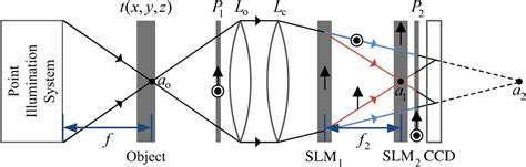 Incoherent Digital Holography With Phase Only Spatial Light Modulators