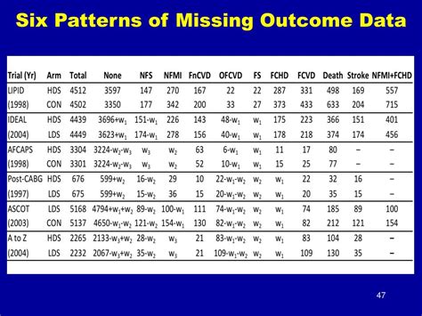 Ppt Bayesian Network Meta Analysis For Unordered Categorical Outcomes