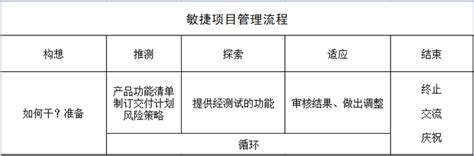 软考高项笔记之敏捷项目管理流程 知乎