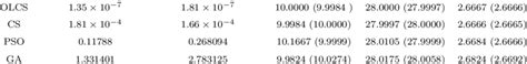 statistical results for the lorenz system algorithm mean of best