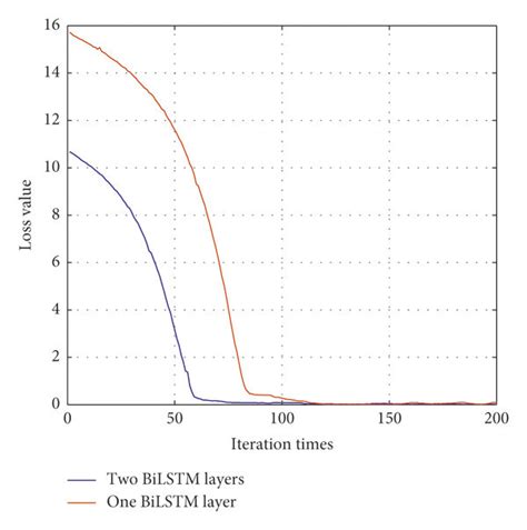 loss value for different number of bilstm layers download scientific