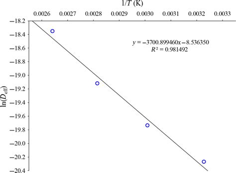 Representation Of The Arrhenius Equation For Calculating The Ea Of The Deff Download