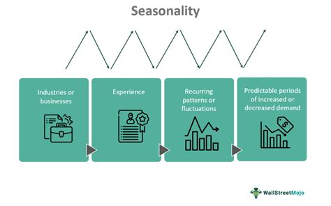 Seasonality - Meaning, Examples, Vs Cyclicality & Trend
