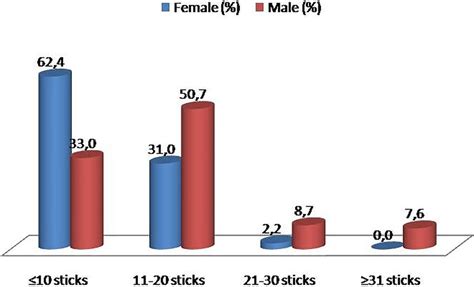 Babes Daily Smoked Cigarettes Per Sex Download Scientific Diagram