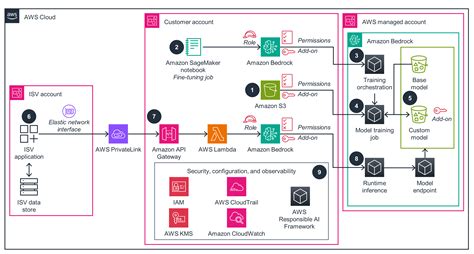 Guidance For Integrating A Custom Foundation Model With Advertising And