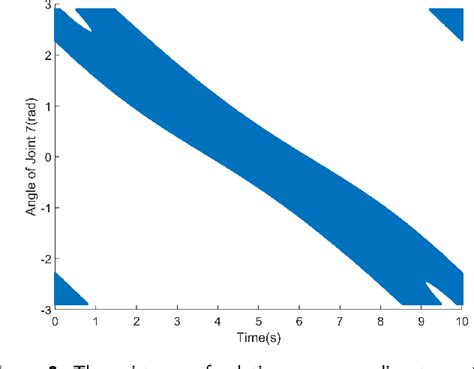 Dynamic Programming Based Offline Redundancy Resolution Of Redundant