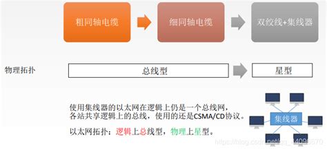 计算机网络之数据链路层局域网、以太网及其ppp协议andhdlc协议【408 4】 ppp hdlc ethernet的区别 csdn博客