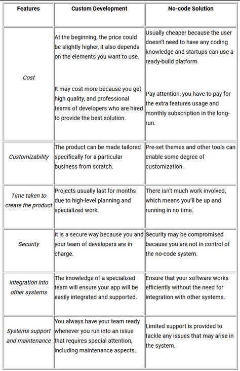 no code vs custom development which option is better to launch a