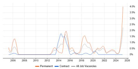 Penetration Testing Jobs In Northern Ireland Co Occurring Skills And Salary Benchmarking It