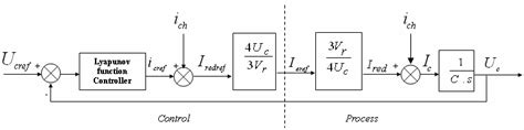 Control Algorithm Of The Average Output Dc Voltage Of The Two Level Pwm