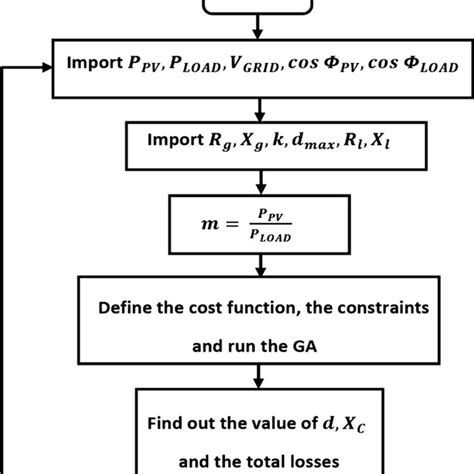 The Flowchart Of The Optimization In Matlab Download Scientific Diagram
