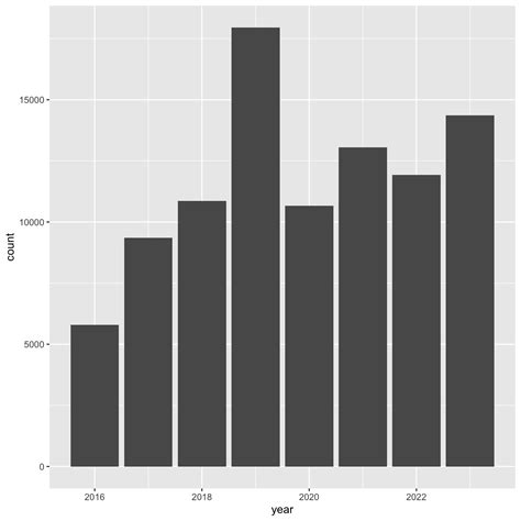 City Nature Challenge Los Angeles Coding Workshop Data Visualization With Ggplot2