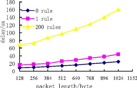Figure 8 From Design And Implementation Of Distributed Firewall System
