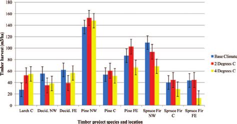 Timber Harvest At Financially Optimal Rotation Periods For Nine Timber