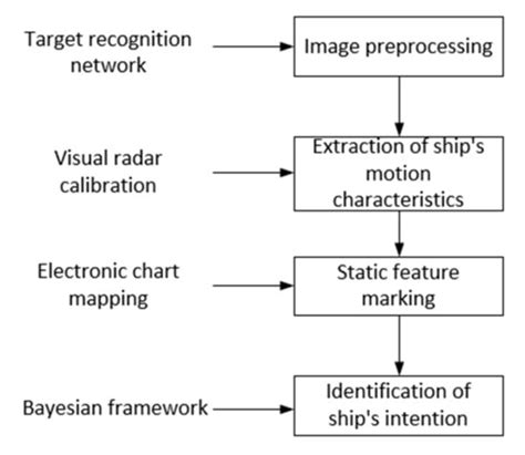 Jmse Free Full Text Ship Intention Prediction At Intersections Based On Vision And Bayesian