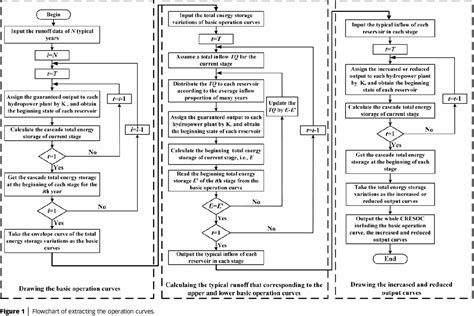 Figure 1 From Extraction And Application Of Energy Storage Operation Chart In Yangtze River