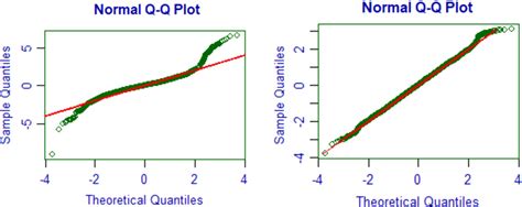 Qq Plots Of Standardized Quantile Residuals For The Gaussian Model Download Scientific Diagram