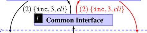 A Server Actor Implementation Offering Integer Increment And Decrement Download Scientific