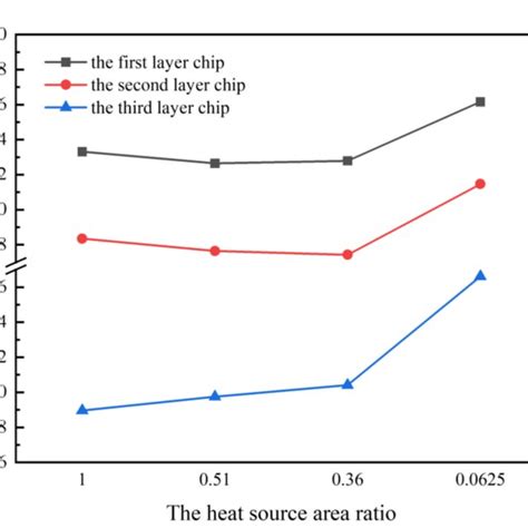 Steady State Temperature Distribution Of Each Layer Chip With Different