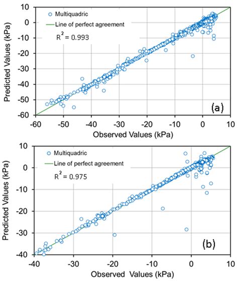 Comparison Of Predicted And Observed Pore Water Pressure With Perfect