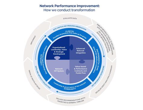 Network Performance Improvement Healthteamworks
