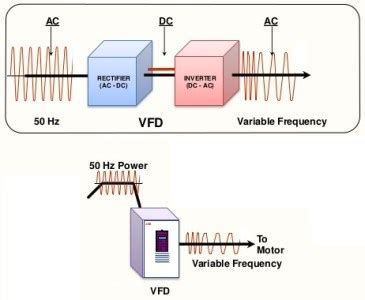 Variable Frequency Drive VFD Motors Principle & Equation - Electrical ...