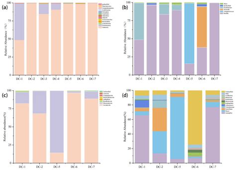 Exploring The Core Functional Microbiota Related To Flavor Compounds In Douchi From The Sichuan