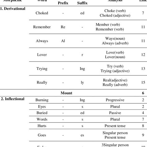 Pdf Derivational And Inflectional Morpheme Analysis On The Song