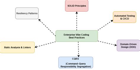 Clean Code Clean Architecture And Sustainable Practices With Vibe