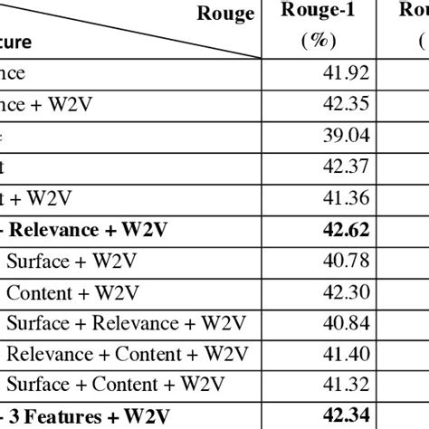 Rouge Scores Of The Summarization System Using Different Feature Sets
