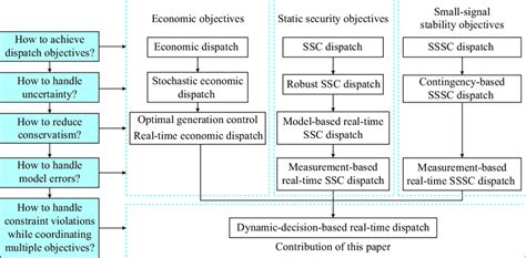 Development Of Dispatch Strategies Download Scientific Diagram