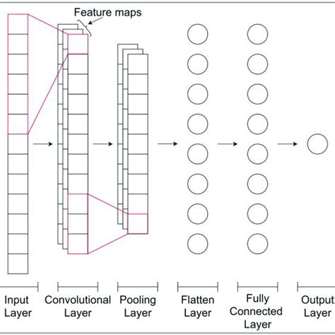 One Dimensional Convolutional Neural Network 1d Cnn Architecture