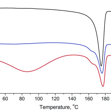 Dsc Heat Flow Curves Of Pla 1 Pla Chitosan 5050 Wt And 2
