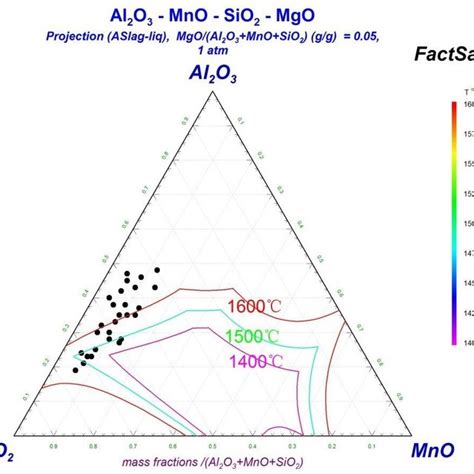 Typical Cao Mgo Al2o3 System Inclusions In Steel Download Scientific Diagram