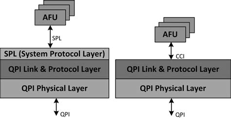 QAP Protocol Stack On FPGA Implementation Download Scientific Diagram