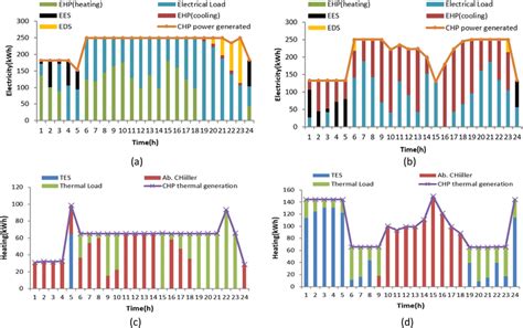 Optimal Chp Electrical And Thermal Output Power And Dispatching A Download Scientific Diagram