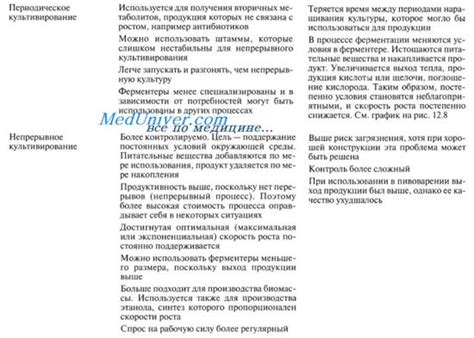 Устройство ферментера и его использование в биотехнологии.