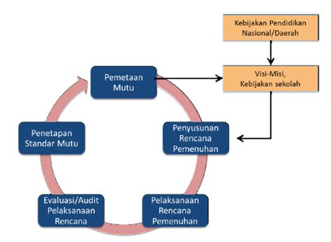Cycle Implementation Of Internal Quality Assurance System Download Cycle Implementation Of Internal Quality Assurance System Download