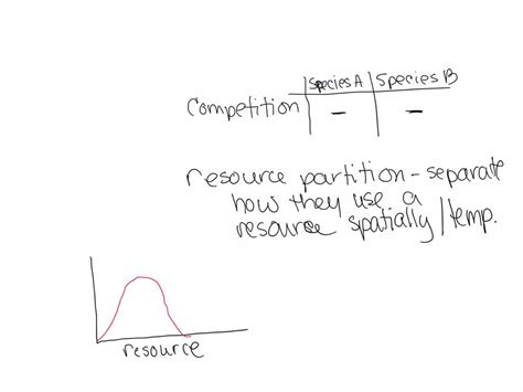 solved explain how resource partitioning involving ecological
