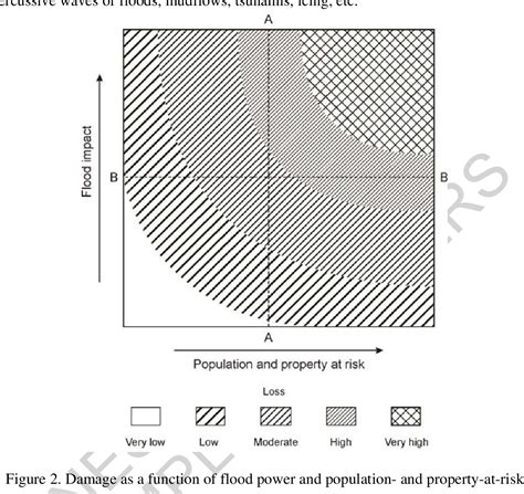 Figure 2 From Flood Control For Specific Types Of Floods Semantic Scholar