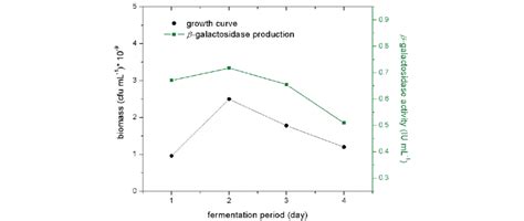 Beta Galactosidase Diagram