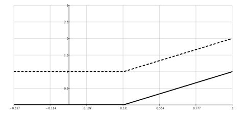 Negativity Dashed Line And Concurrence Solid Line For B 1−p 8