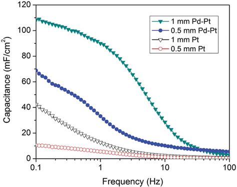 eis capacitance of pt and pd pt ipmcs as a function of frequency at