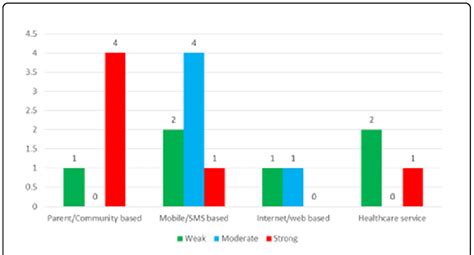 Types Of Intervention According To Grading Level Download Scientific Diagram