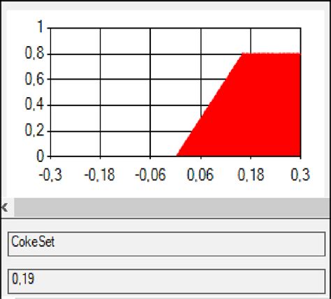 Fuzzy Output And Defuzzification Operation Of The Coke Set Parameter